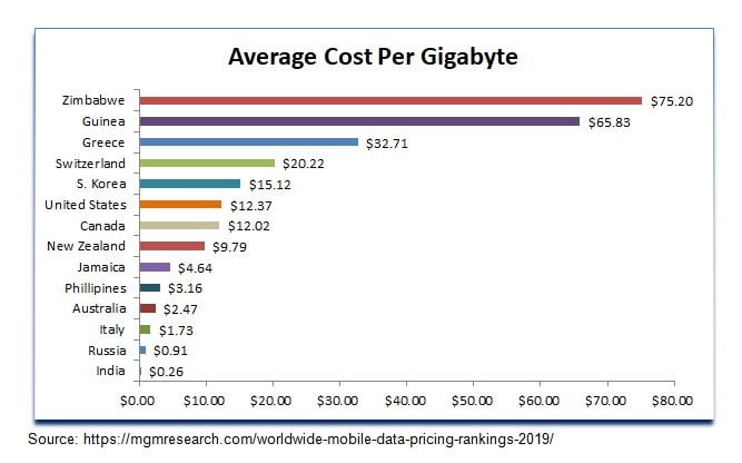 How Do Mobile Data Prices Compare Around the World?